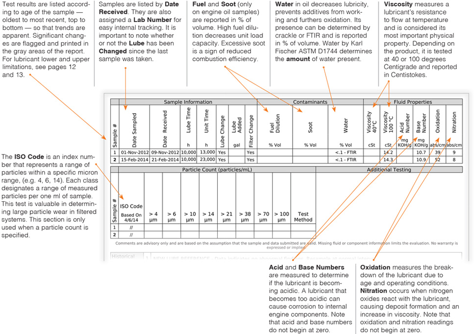 Diesel Engine Oil Analysis Results At Joshua Allingham Blog